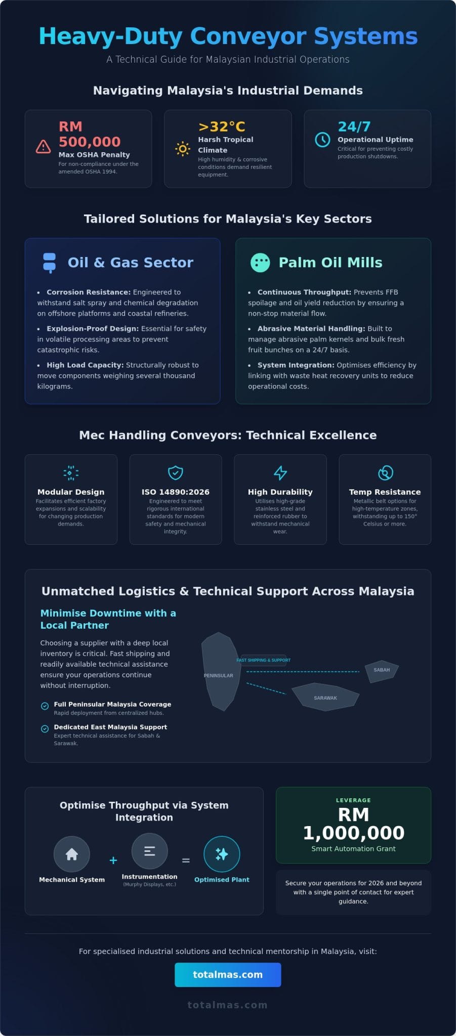 Heavy Duty Conveyor Systems Malaysia: 2026 Industrial Procurement ...