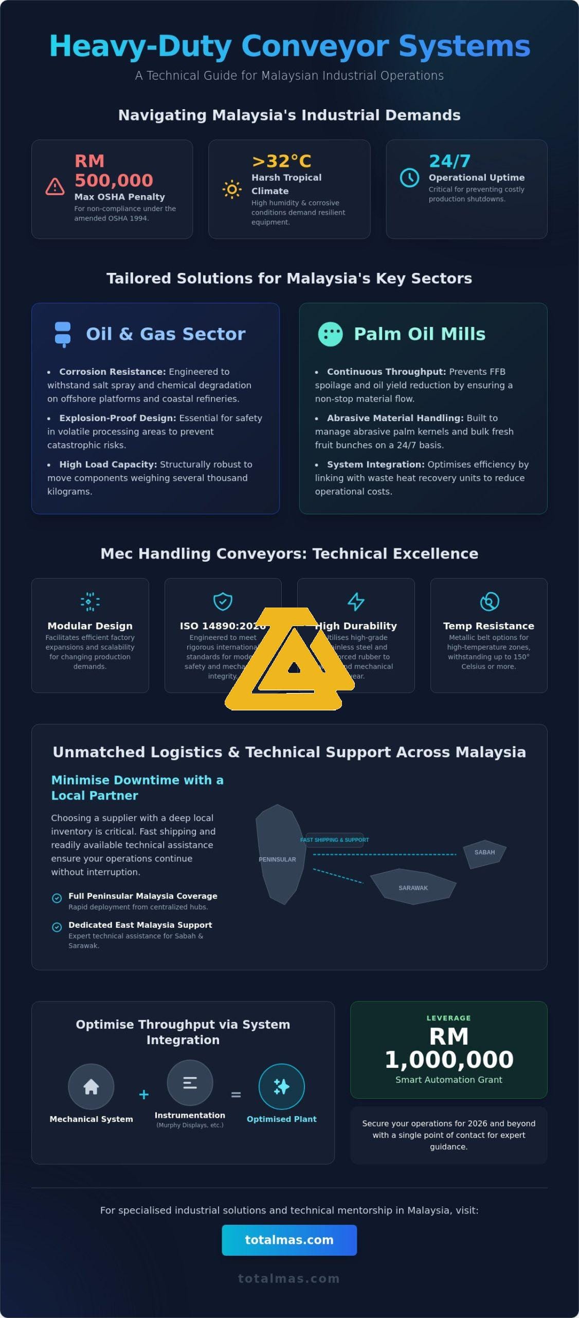 Heavy Duty Conveyor Systems Malaysia: 2026 Industrial Procurement ...